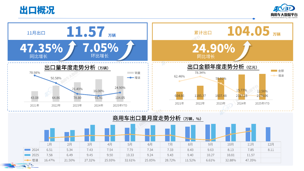 今年11月商用车出口11.57万辆，同比增长47.35% - 财闻网
